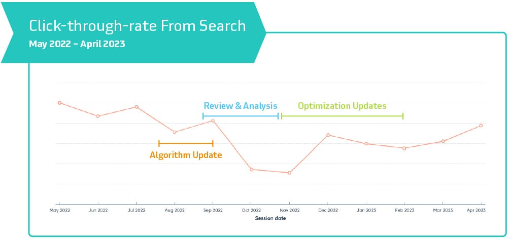 Adapting to Change: The Constant Evolution of Organic Search Traffic