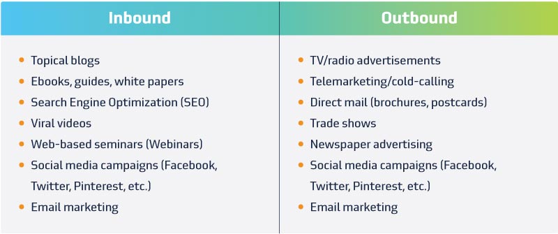 Inbound Vs. Outbound Marketing: What is the difference?