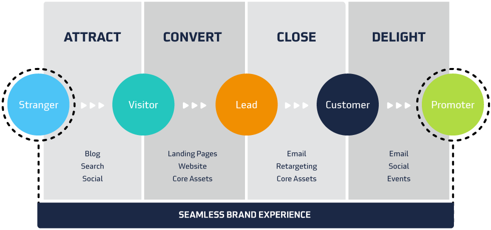 How to Create an Effective Inbound Marketing Campaign [Checklist]