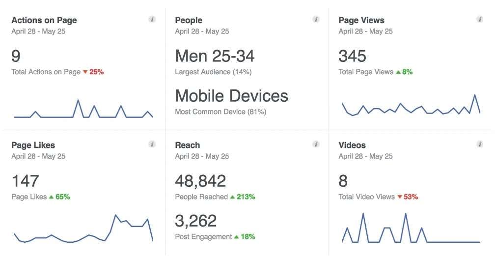 How to Create a Monthly Digital Marketing Report