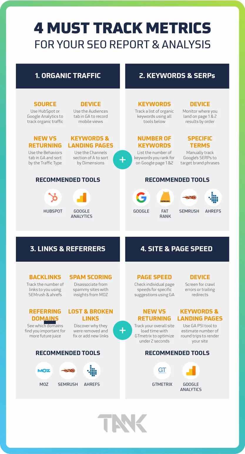 How to Pull Together Metrics for Your Monthly SEO Report & Analysis