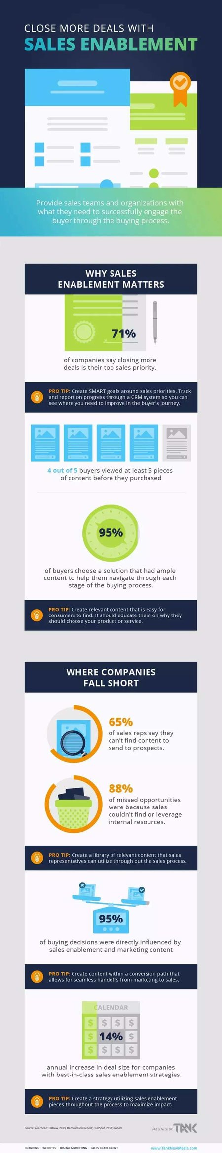 Close More Deals with Sales Enablement [INFOGRAPHIC]